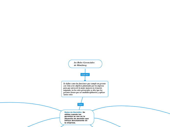 los Roles Gerenciales de Mintzberg - Mind Map